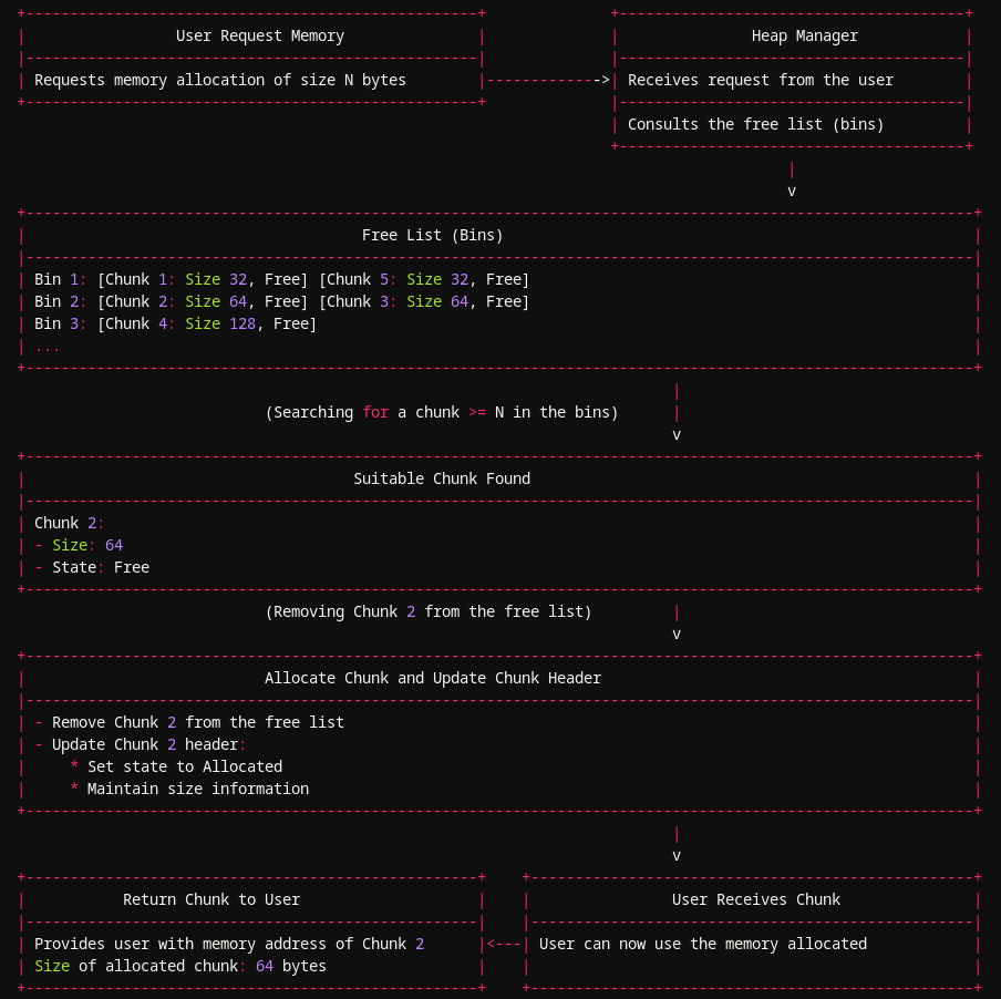 Heap Exploitation Part 2 | StackxByte’s Blog